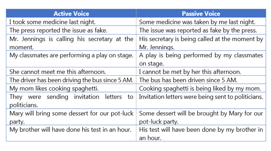 Active and Passive Voice: A Clear Guide with 10 Examples